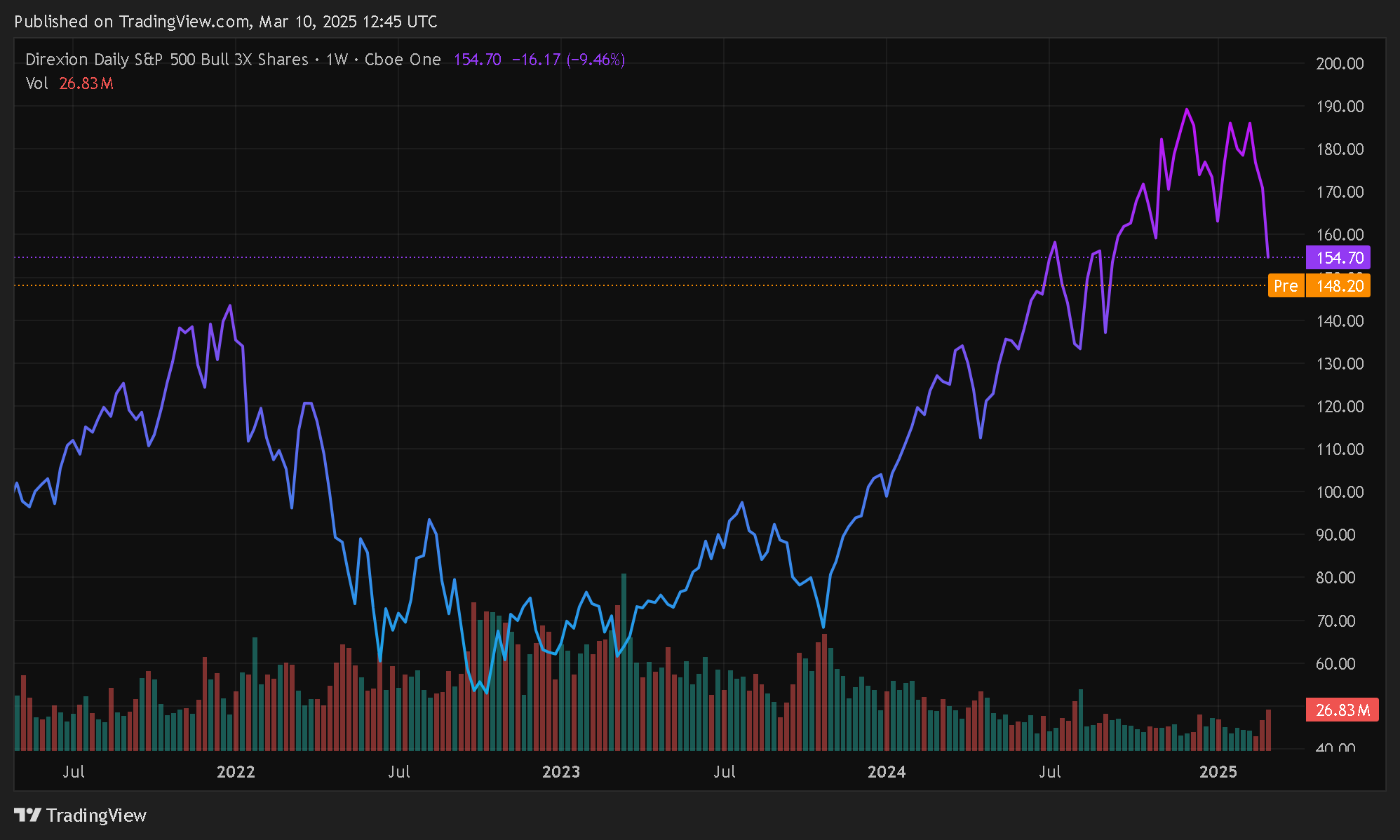3倍レバレッジetfの魅力（soxl、spxl、tqqq) | 30代MBA卒が米国株で億り人を目指すブログ